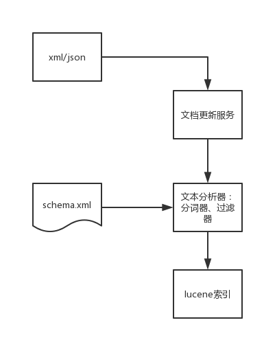 solr入门——solr基础及常用查询-CSDN博客